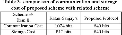 Table 3 From Cryptanalysis And An Efficient Secure ID Based Remote User