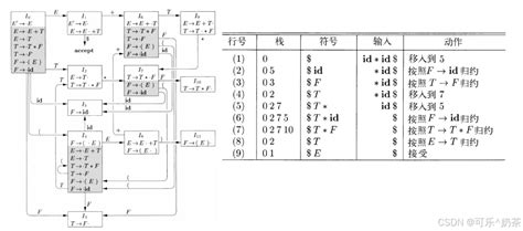 (编译原理二)语法分析编译原理语法分析 Csdn博客 (编译原理二)语法分析编译原理语法分析 Csdn博客