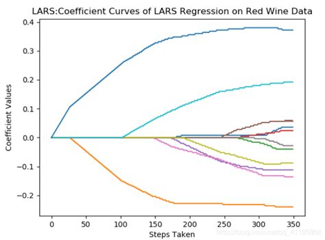 Ml之plir之lars：利用lars算法求解elasticnet回归类型问题实数值评分预测 云社区 华为云