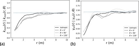 Empirical 0° 90° And 130° Anisotropic And Isotropic Mark‐correlation Download Scientific