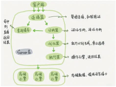 MySQL 慢 SQL 优化方案 Juno 博客园
