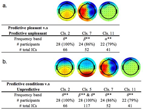 Scalp Topographies Of Significant Independent Component Clusters And Download Scientific