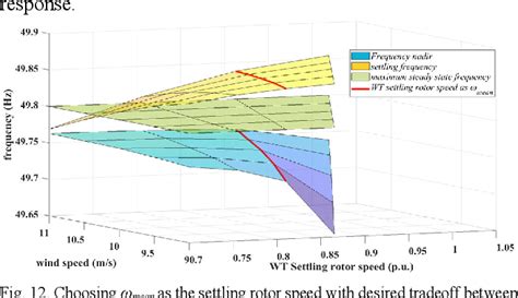 Figure 12 From Gaussian Distribution Based Inertial Control Of Wind Turbine Generators For Fast