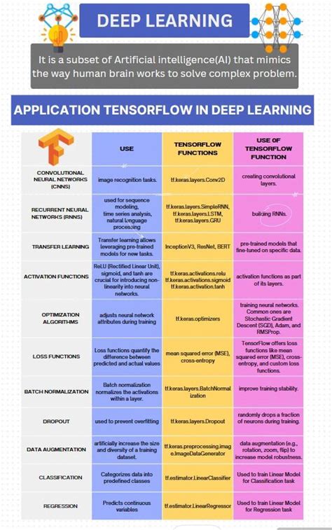 A Comprehensive Analysis On Tensorflow For Deep Learning Manhvi Yadav