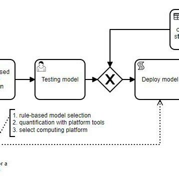 Deployment Lifecycle For The Hybrid AI Based IT Systems Download Scientific Diagram