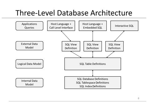 ppt relational databases structured query language sql powerpoint presentation id 9371277