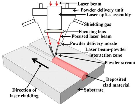 Schematic Of Laser Cladding Process