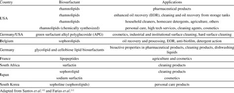 Examples Of Commercial Biosurfactants And Their Main Applications