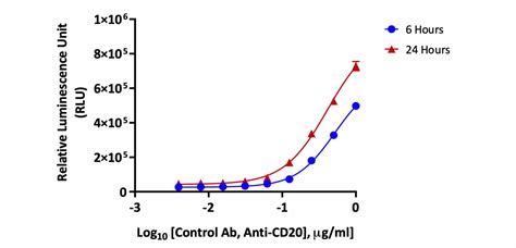 Adcc Cellomatics Biosciences