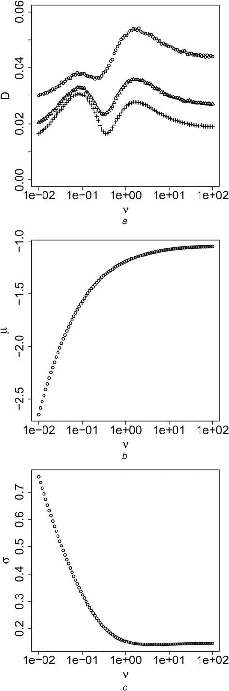 Ks Test On Transformed K‐distribution A Average D‐statistic From 1000 Download Scientific