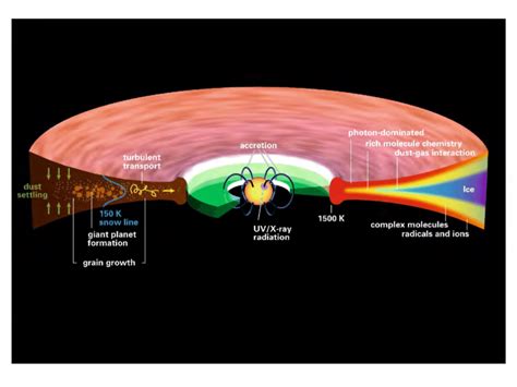 Schematic Of The Interior Of A Protoplanetary Disk From Henning