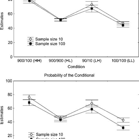 Ratings Of The Conditional Probability Of The Consequent Given The Download Scientific Diagram