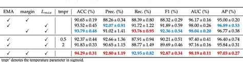 Table Vii From Positive Unlabeled Learning With Label Distribution Alignment Semantic Scholar