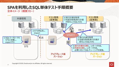 Oracle Database Real Application Testing入門 Speaker Deck