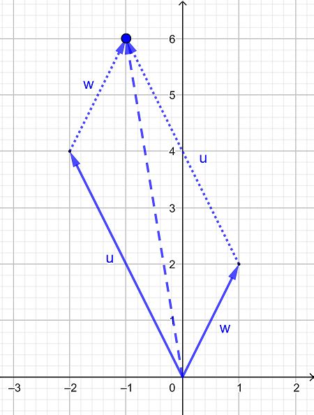 Graphing A Resultant Vector Using The Parallelogram Method Practice Geometry Practice Problems