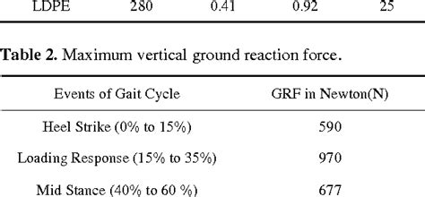 Table 2 From Analysis Of Trans Tibial Prosthetic Socket Materials Using Finite Element Method