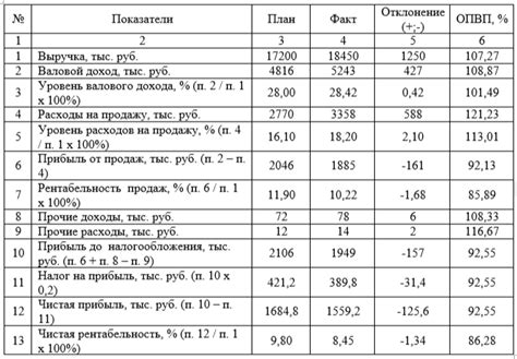 Анализ прибыли По данным таблицы определить недостающие показатели