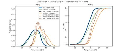 4 2 Bias Correction Methods — Utcdw Guidebook