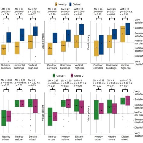 Boxplots Showing A The Central Tendencies Mean And Median When Download Scientific Diagram