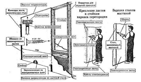 Устройство и монтаж в доме перегородок из гипсокартона