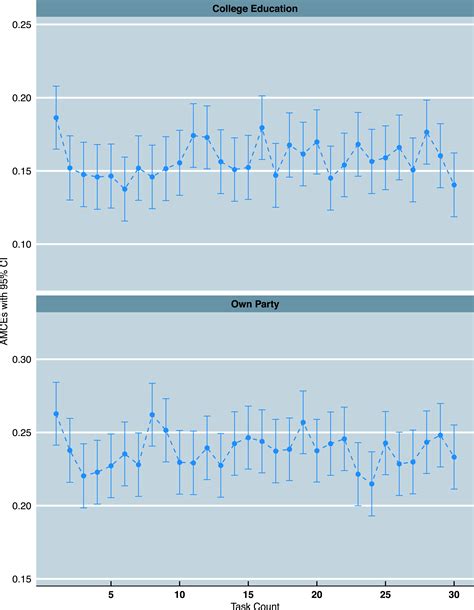 The Number Of Choice Tasks And Survey Satisficing In Conjoint Experiments Political Analysis