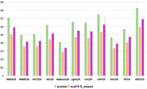 comparison of the precision recall and f1 measure with different
