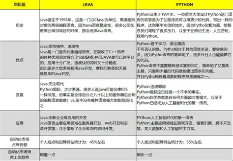万物皆可测试，那么python和java哪个更适合做自动化测试？ Csdn博客