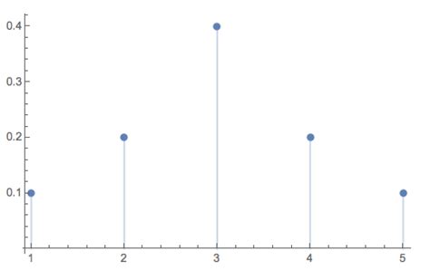 Plotting Correct Graphical Representation Of A Discrete Function PMF