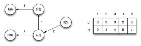 Cs 360 Lecture 21 Single Source Shortest Paths Bellman Ford Algorithm