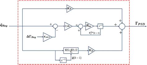 14 PID Block Schematic Diagram With Regularized Integral Term And Download Scientific Diagram