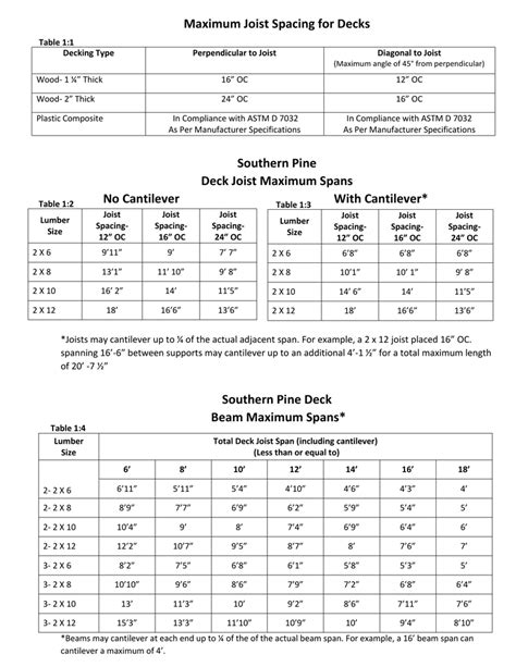 Deck Post Spacing Chart Span Tables For Deck Joists Deck Beams And Deck Flooring
