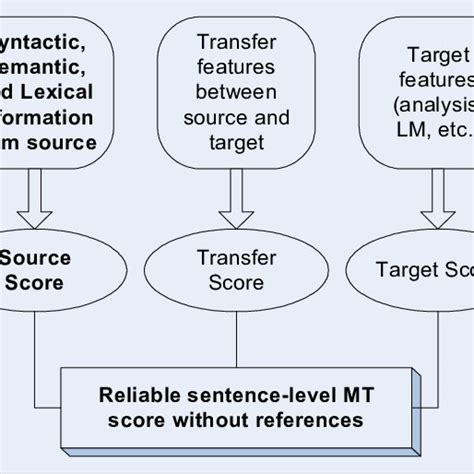 Mt Evaluation Framework With Emphasis On Source Score Component Download Scientific Diagram