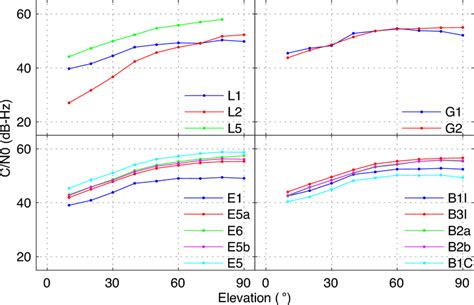 Average C N0 Values Of Multi Gnss And Multi Frequency Signals Received Download Scientific