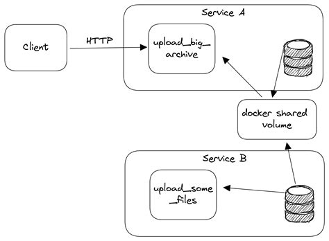rest how to upload big data from two microservices at once stack