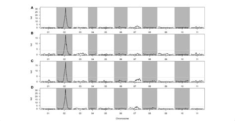 Quantitative Trait Loci Qtls Detected In The Whole Genome A