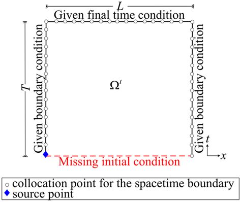 Collocation Points Of One Dimensional Ihcp In The Spacetime Domain