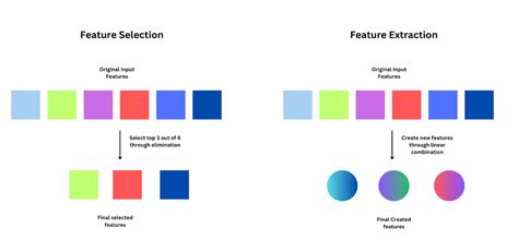 【ai概念】特征工程 Vs 特征选择 Vs 特征提取 详解(附python代码演示)特征处理类别、他们有什么区别定义与本质、数学表达、应用场景、几何直观、典型案例他们的联系及区别、可视化 【ai概念】特征工程 Vs 特征选择 Vs 特征提取 详解(附python代码演示)特征处理类别、他们有什么区别定义与本质、数学表达、应用场景、几何直观、典型案例他们的联系及区别、可视化