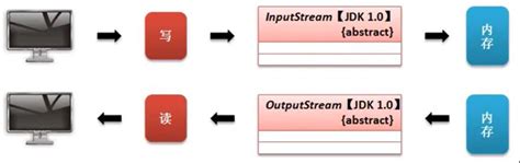 Java字节流与字符流 灰信网软件开发博客聚合
