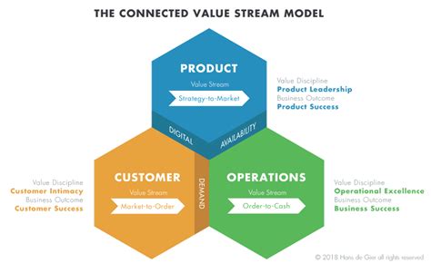 The Connected Value Stream Model SyncForce
