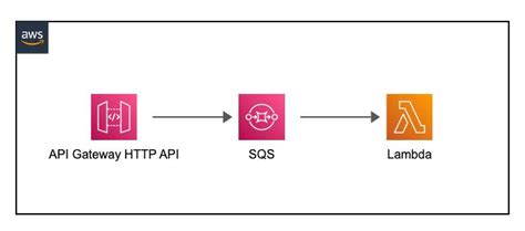 Dahmear Johnson On Linkedin Deploy Api Gateway Lambda And Sqs With