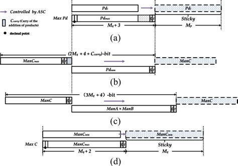 figure 8 from a low cost floating point dot product dual accumulate
