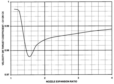 5 Convergent Nozzle Thrust Coefficient As A Function Of Nozzle