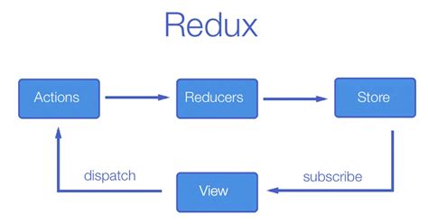 Using Redux Saga With Nextjs Redux Is A Popular State