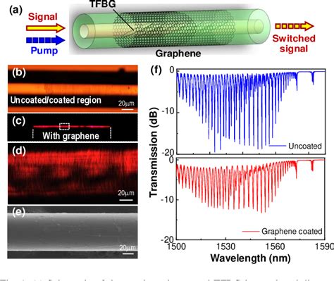 Figure 1 From Few Layer Graphene Integrated Tilted Fiber Grating For All Optical Switching