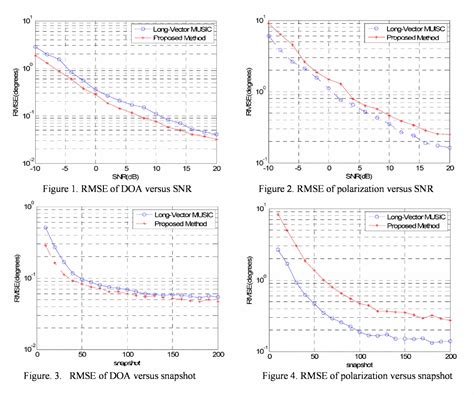 Figure 4 From Direction And Polarization Estimation Using Quaternion And Polarization Rotation