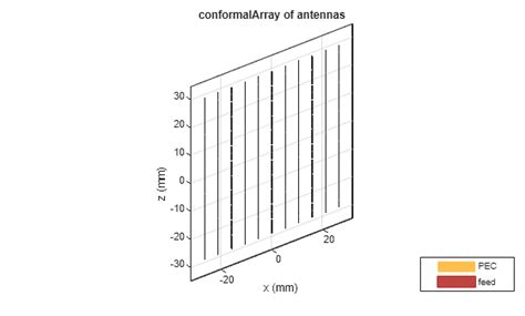 Subarrays In Large Finite Array For Hybrid Beamforming Matlab And Simulink