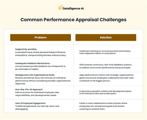 Overcoming The Challenges Of Performance Reviews