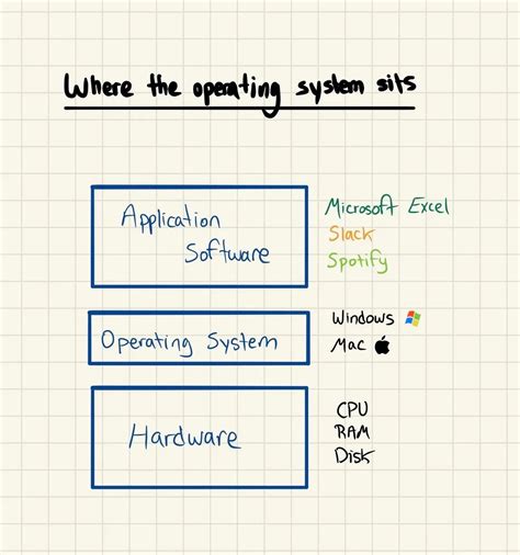 Whats An Operating System