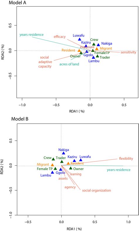 Results From The Redundancy Analysis Of Examining Relationships Between Download Scientific
