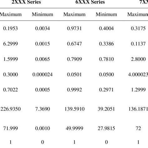 Solution Table For All Three Series Showing The Minimum And Maximum